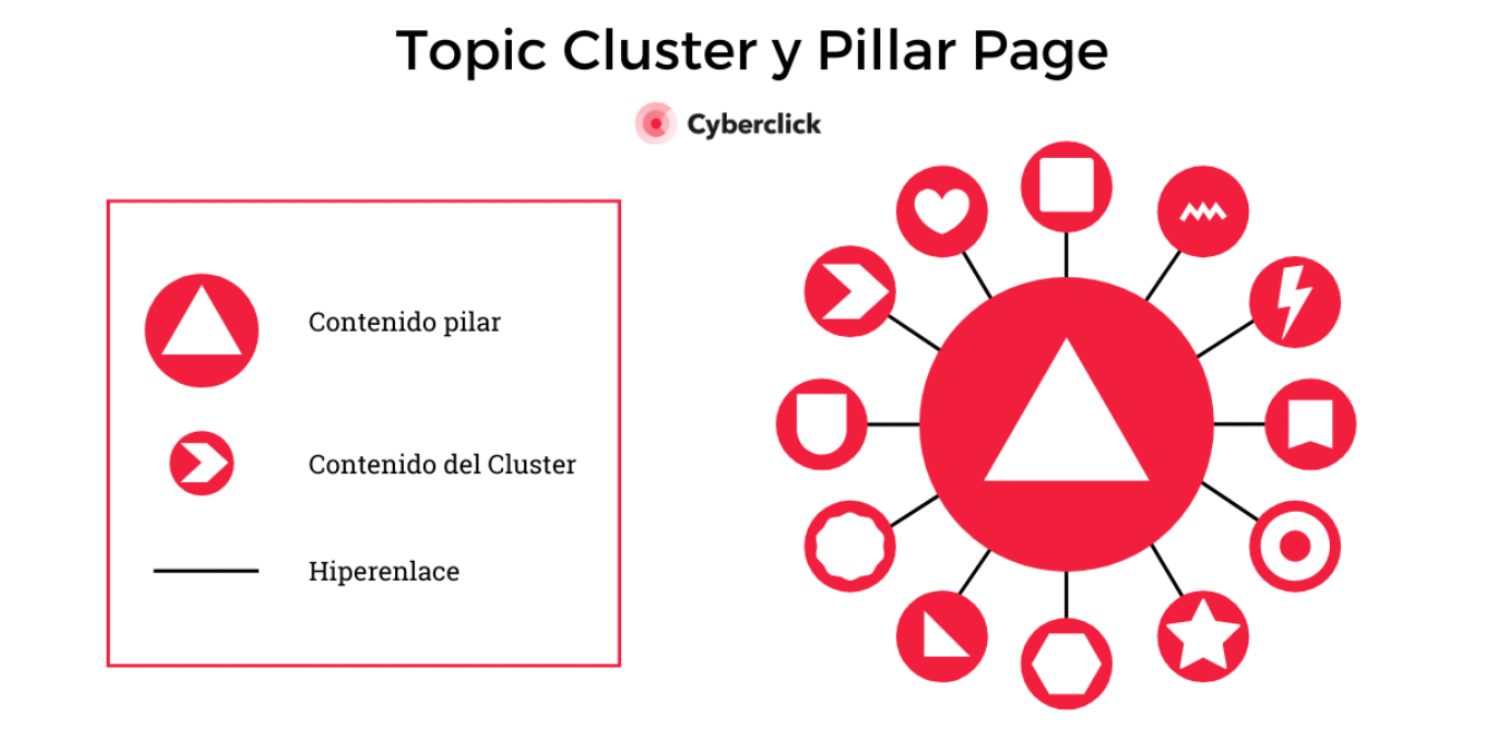 ¿Qué es Topic Cluster? Definición, importancia y guía para mejorar SEO